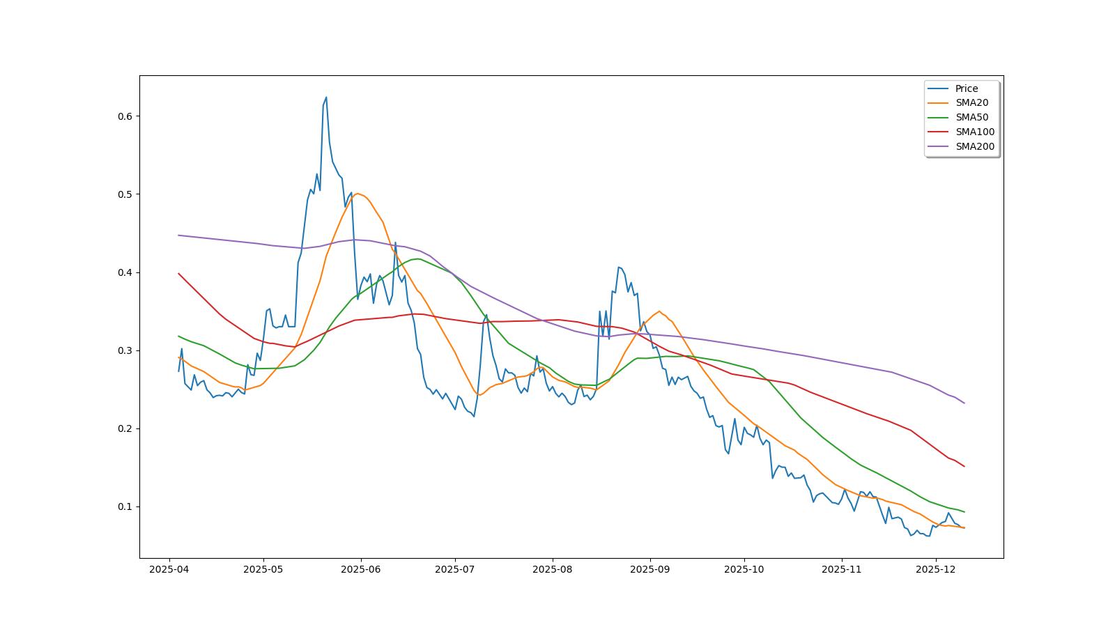 Kujira Simple Moving Averages