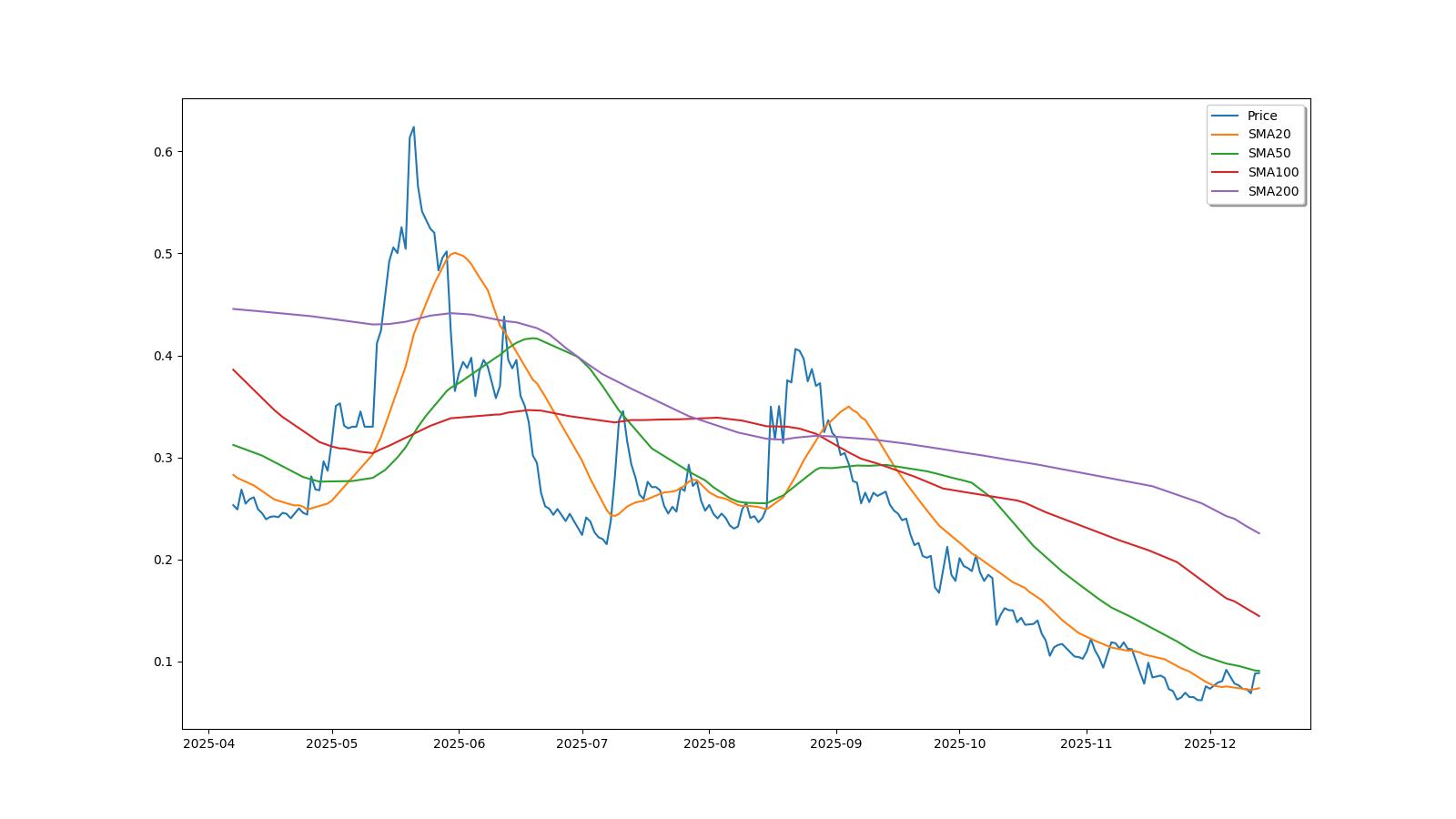 Kujira Simple Moving Averages