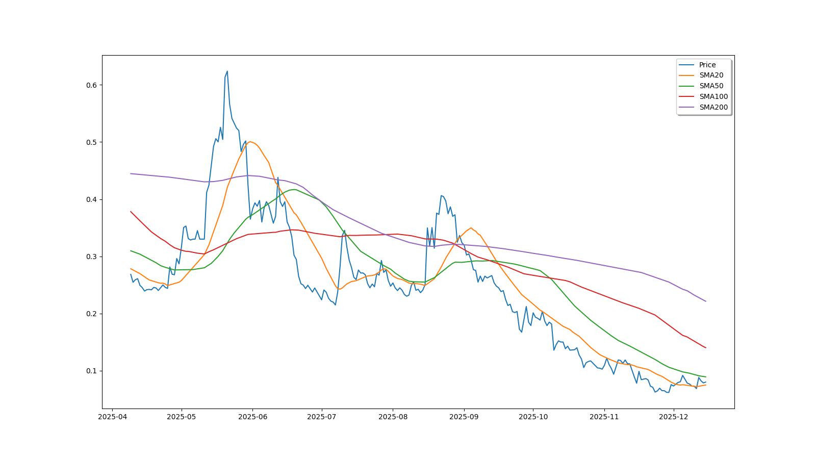 Kujira Simple Moving Averages