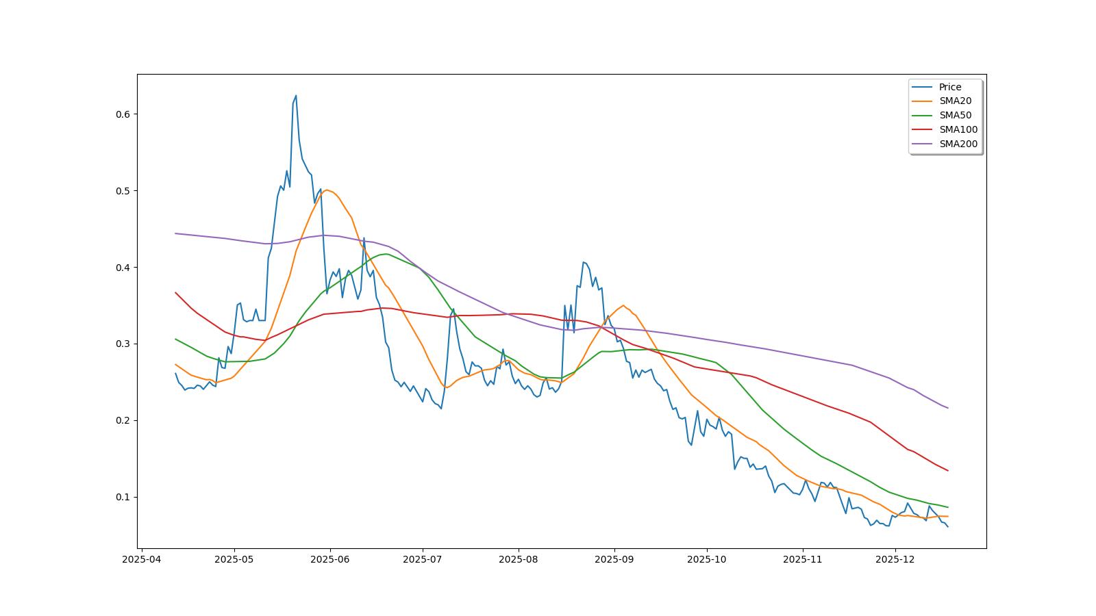 Kujira Simple Moving Averages