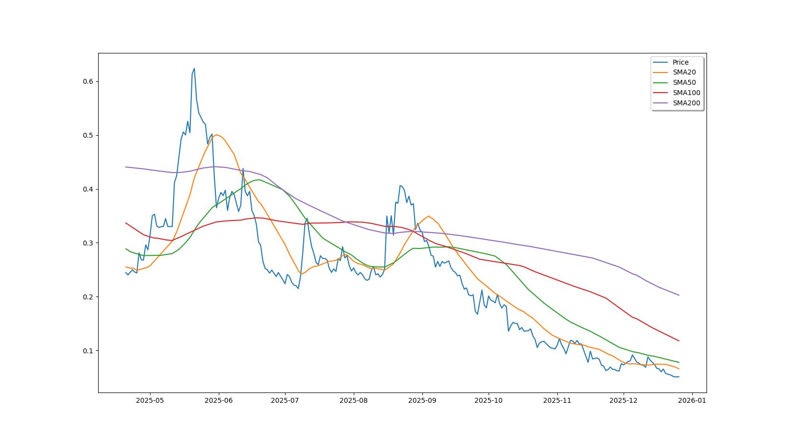 Kujira Simple Moving Averages