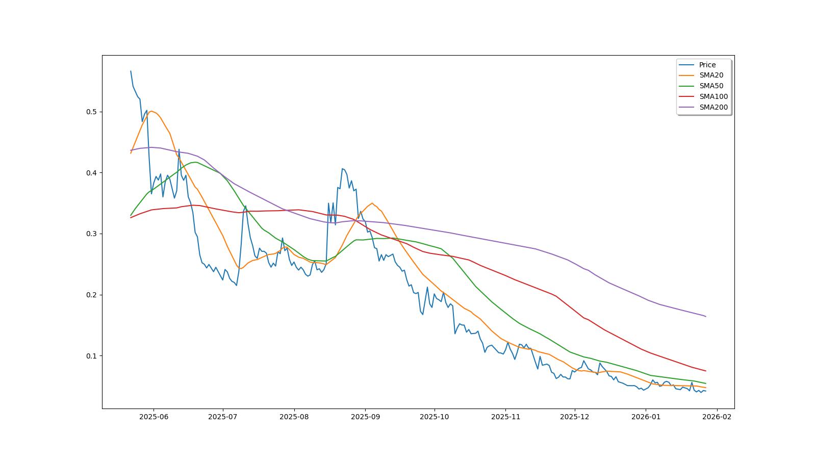 Kujira Simple Moving Averages