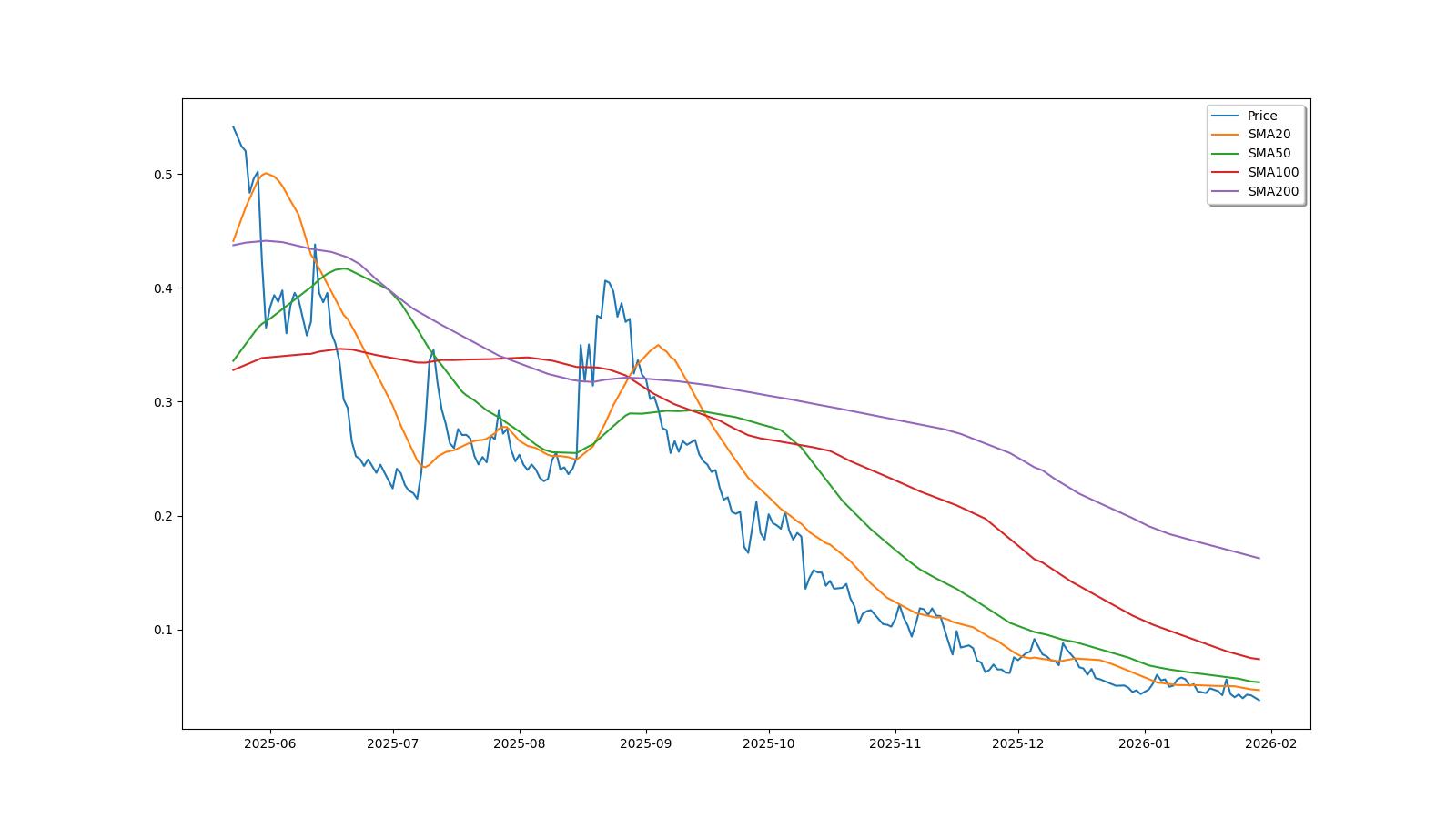 Kujira Simple Moving Averages