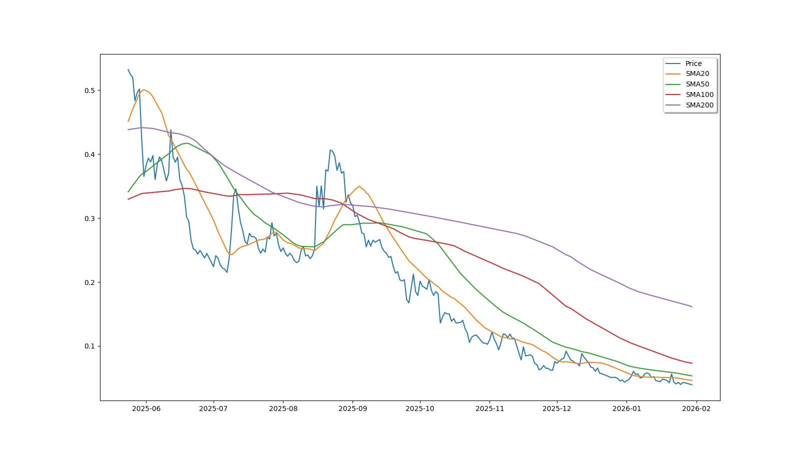 Kujira Simple Moving Averages