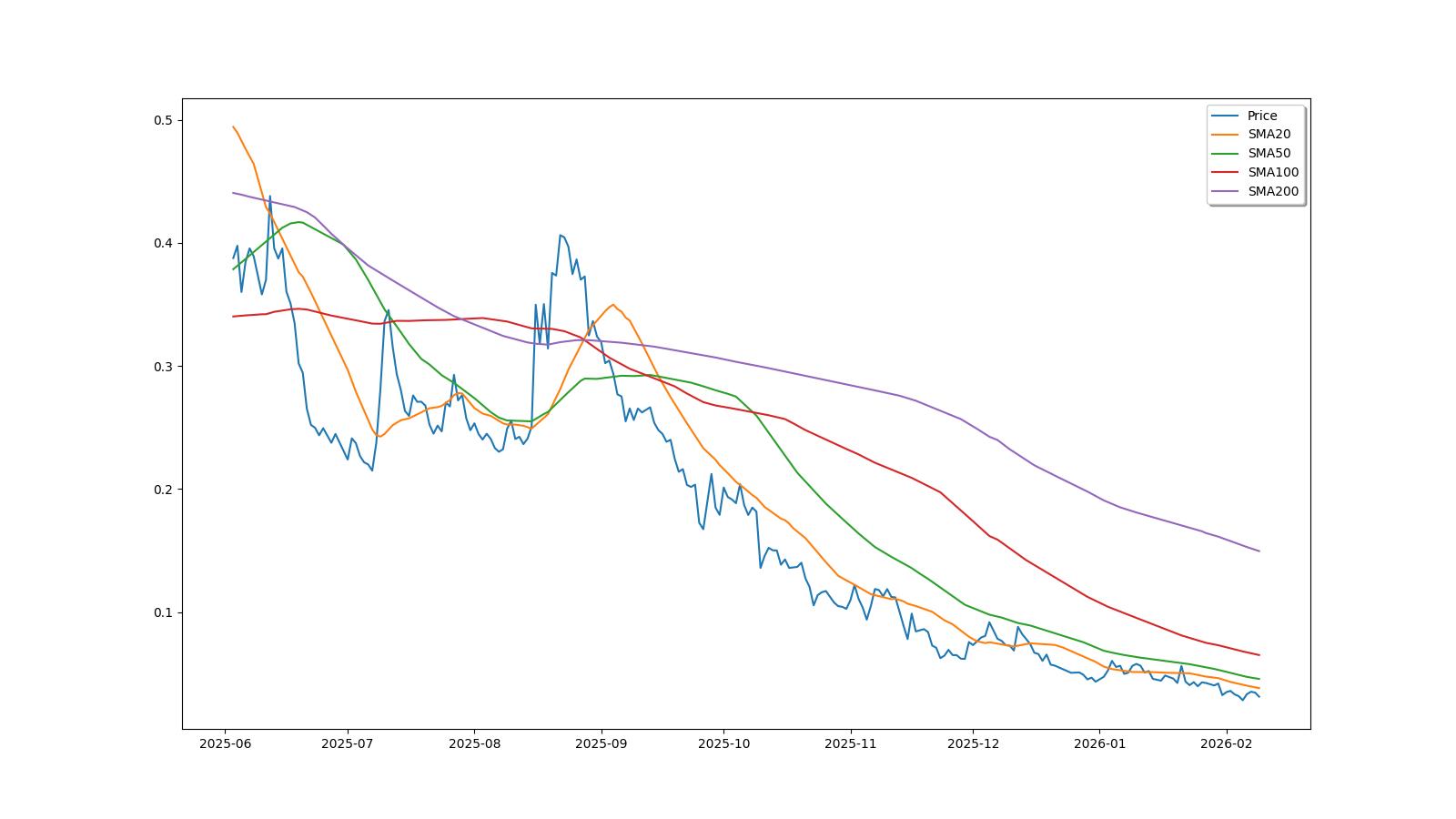 Kujira Simple Moving Averages