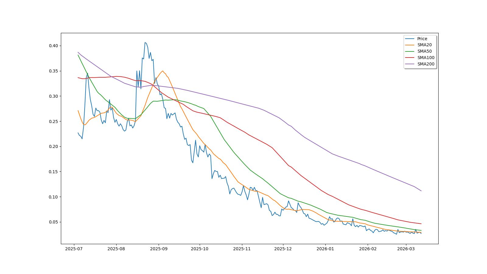 Kujira Simple Moving Averages