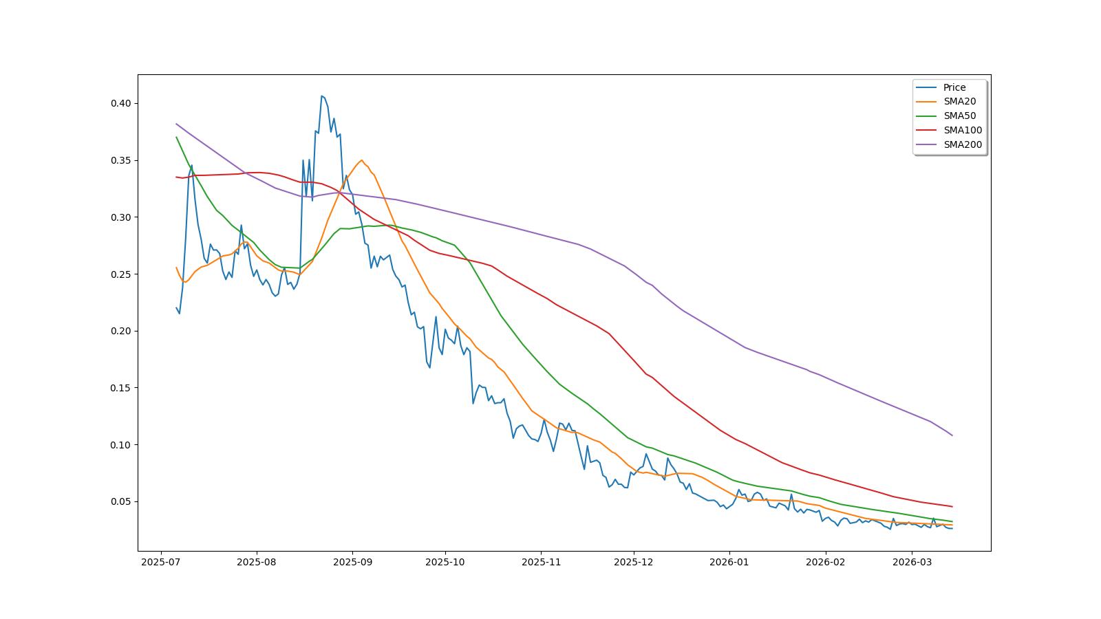 Kujira Simple Moving Averages