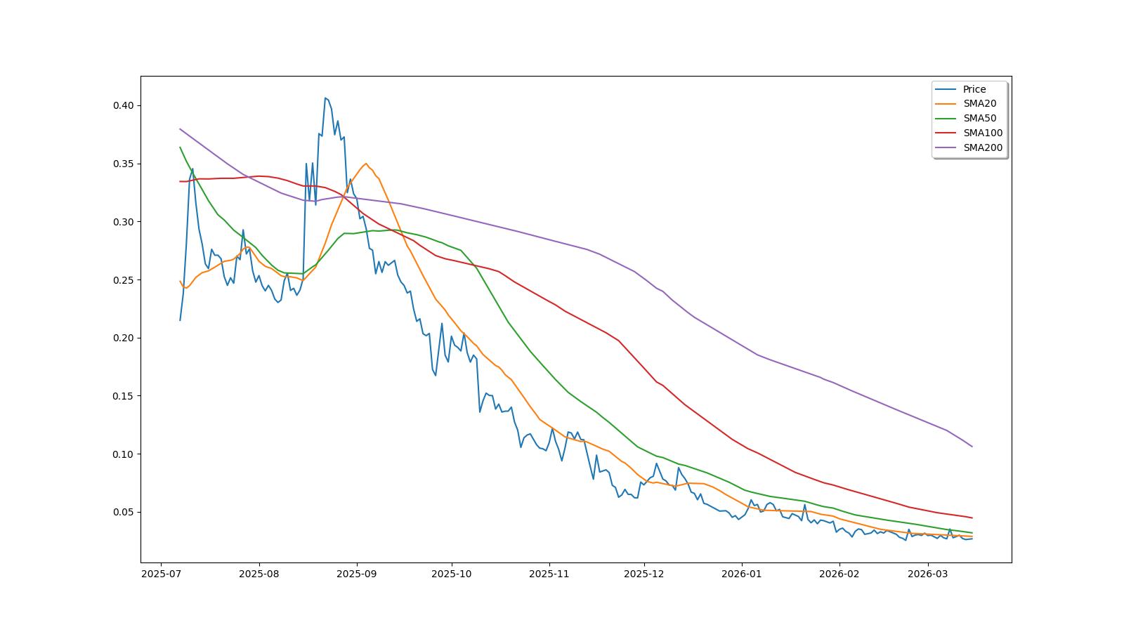 Kujira Simple Moving Averages