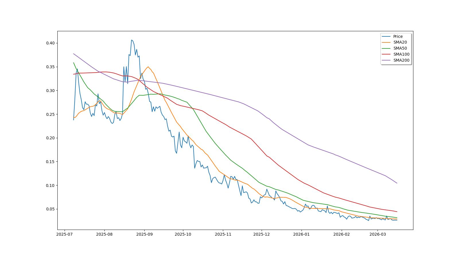 Kujira Simple Moving Averages