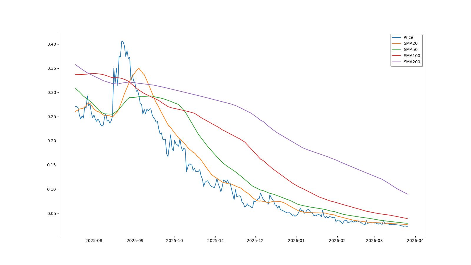 Kujira Simple Moving Averages