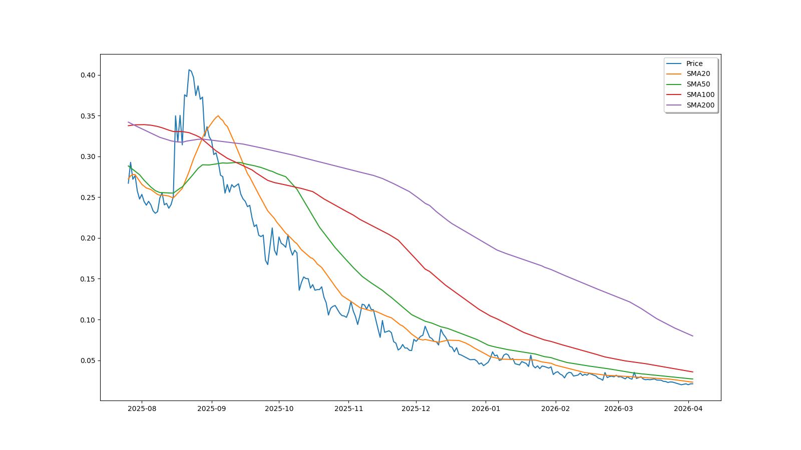 Kujira Simple Moving Averages