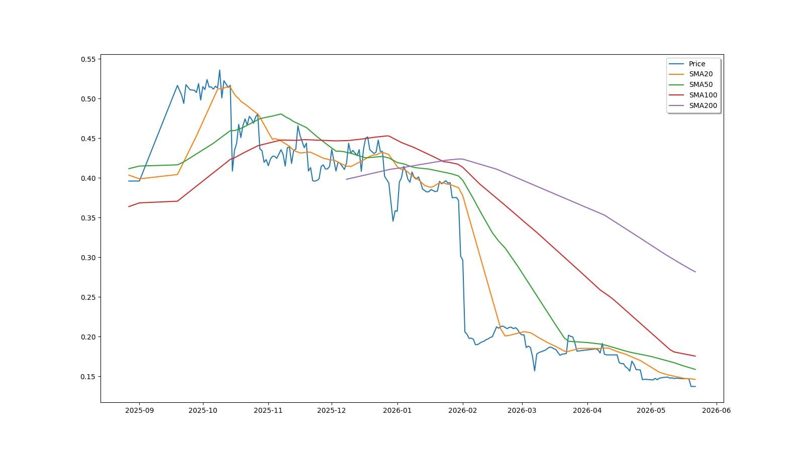 KULA Simple Moving Averages