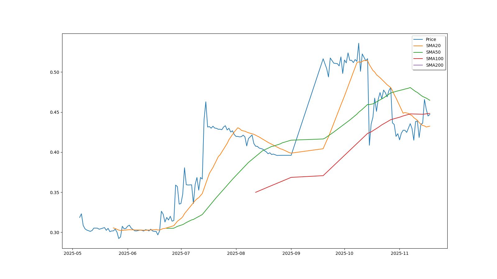 KULA Simple Moving Averages