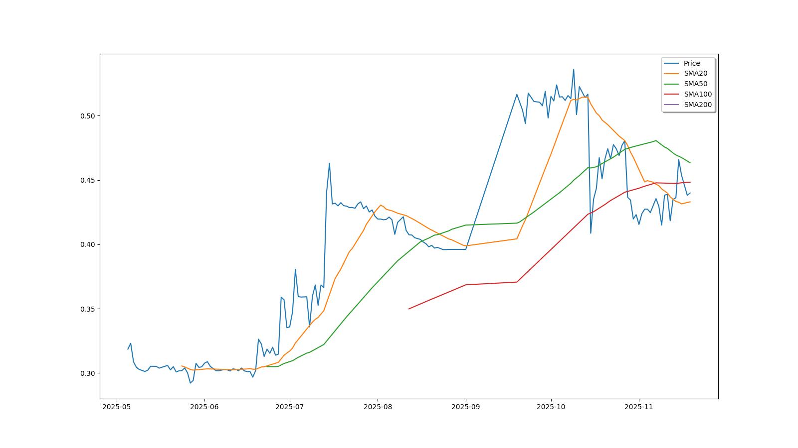 KULA Simple Moving Averages
