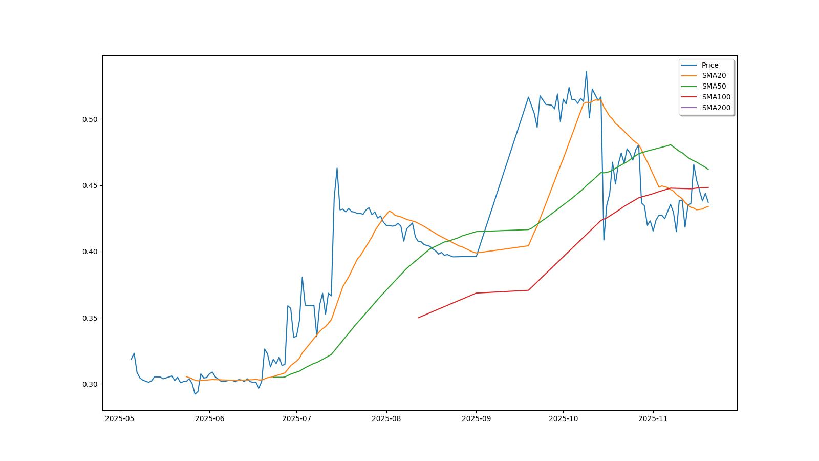 KULA Simple Moving Averages