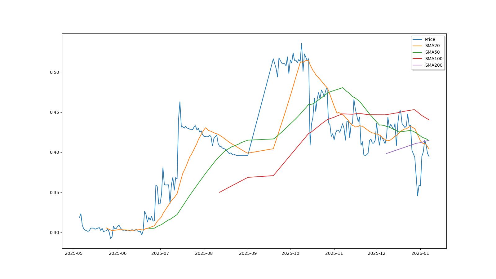 KULA Simple Moving Averages