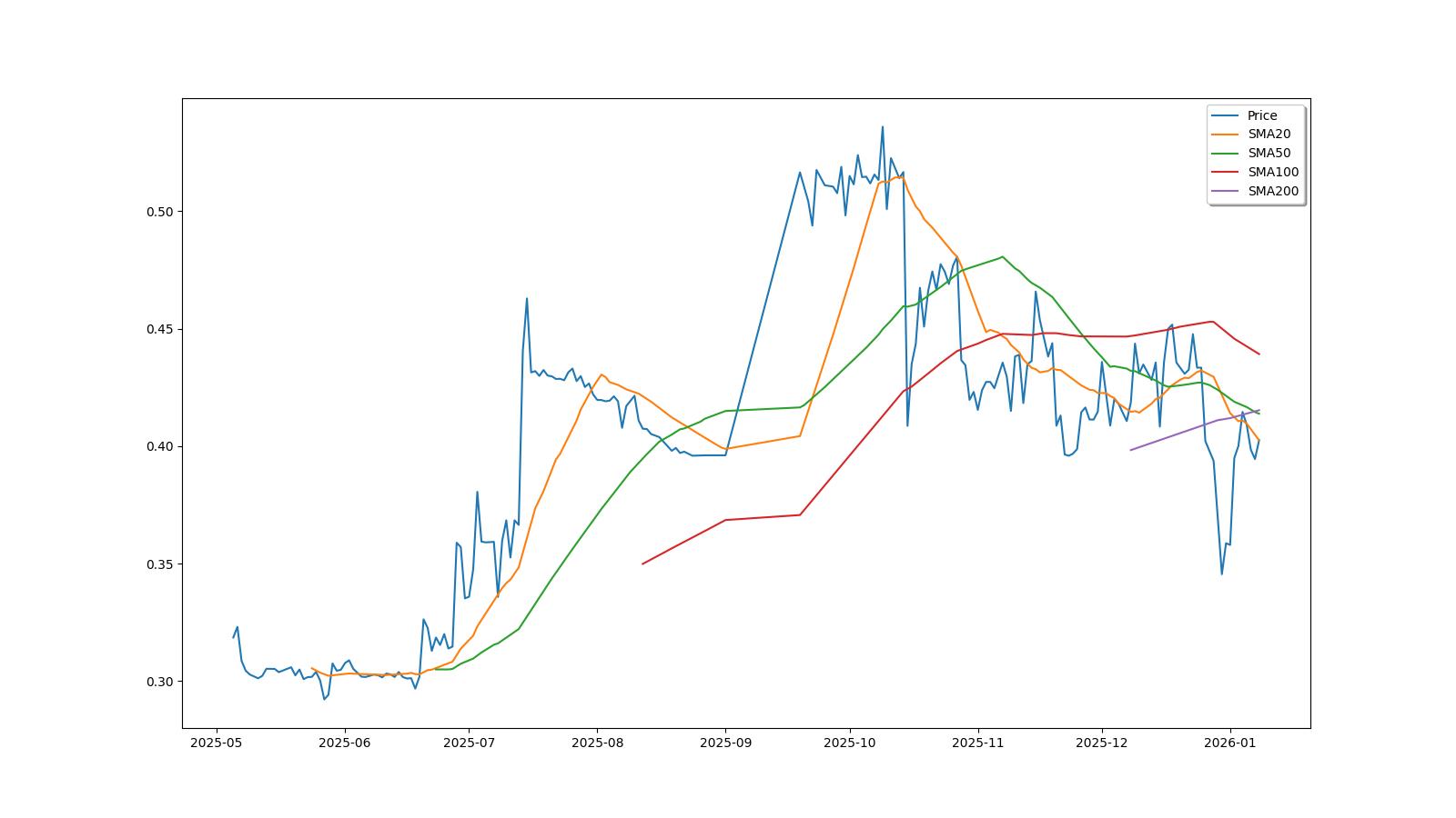 KULA Simple Moving Averages