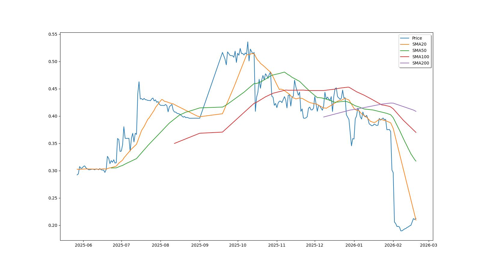 KULA Simple Moving Averages