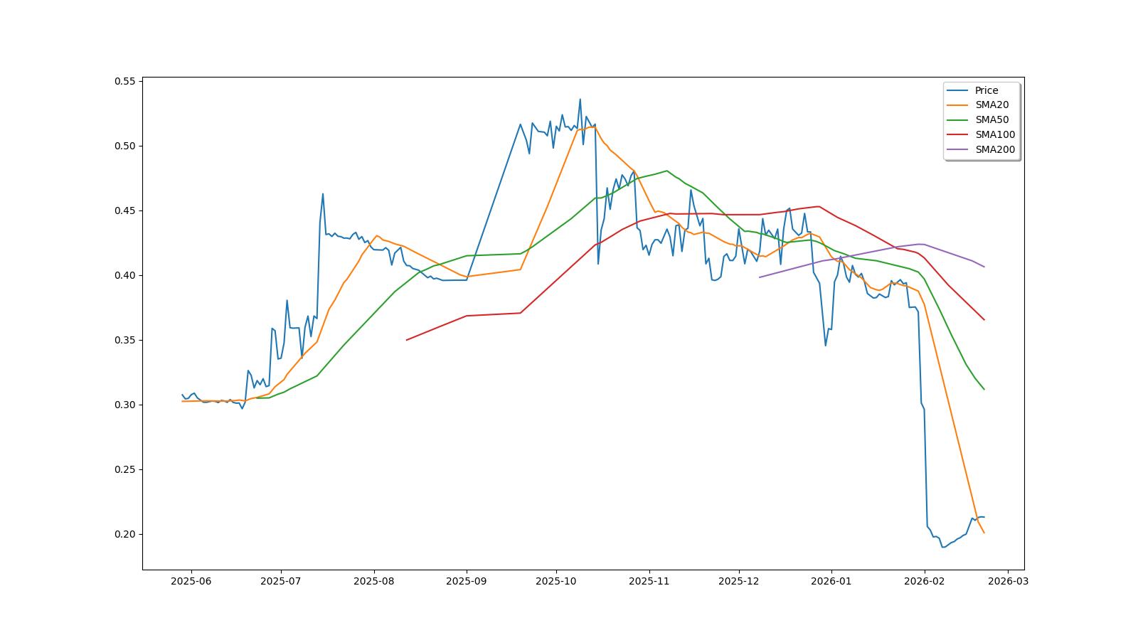 KULA Simple Moving Averages
