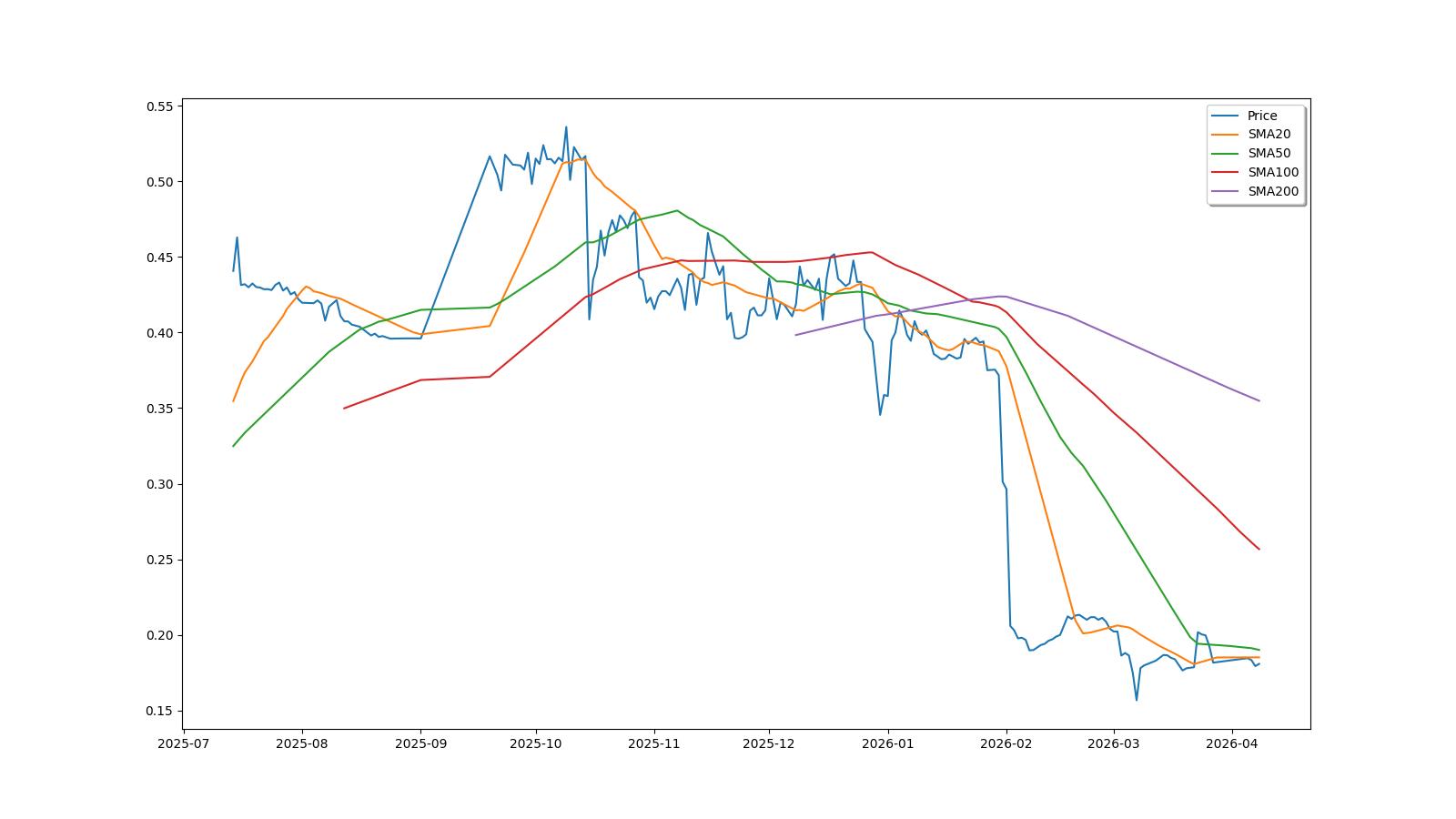 KULA Simple Moving Averages