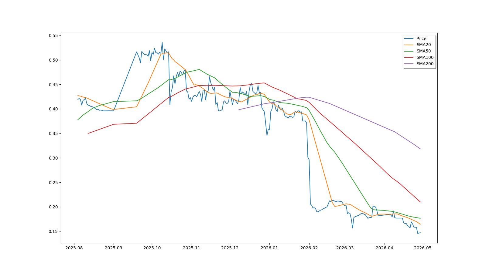 KULA Simple Moving Averages