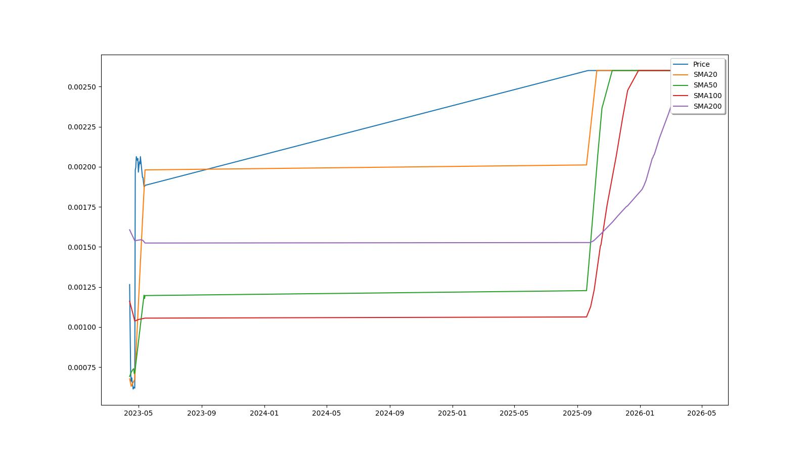 Kulupu Simple Moving Averages