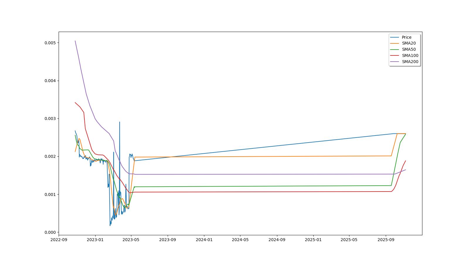 Kulupu Simple Moving Averages