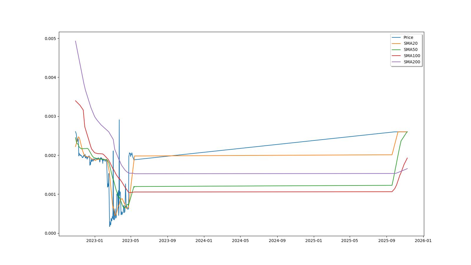 Kulupu Simple Moving Averages