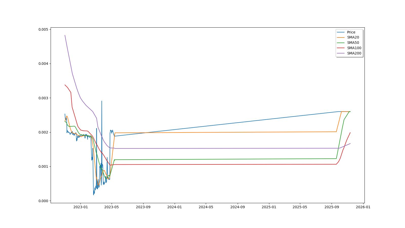 Kulupu Simple Moving Averages