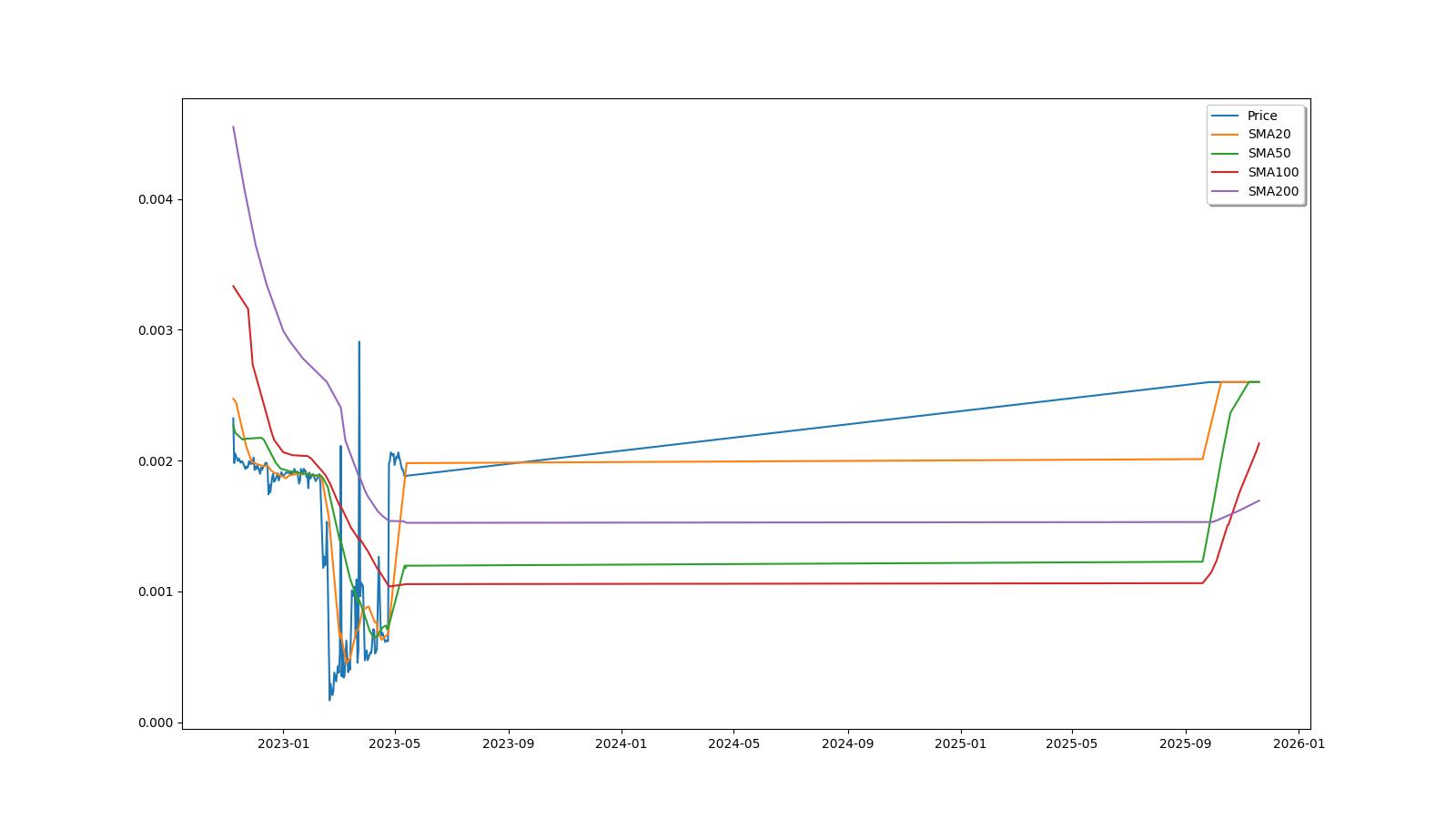 Kulupu Simple Moving Averages