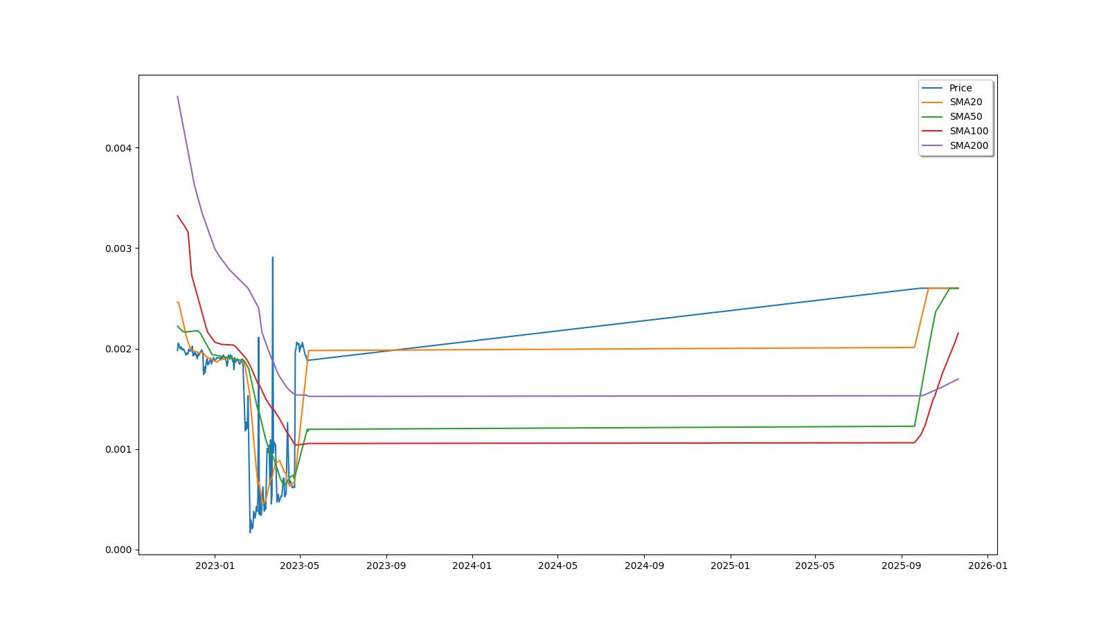 Kulupu Simple Moving Averages