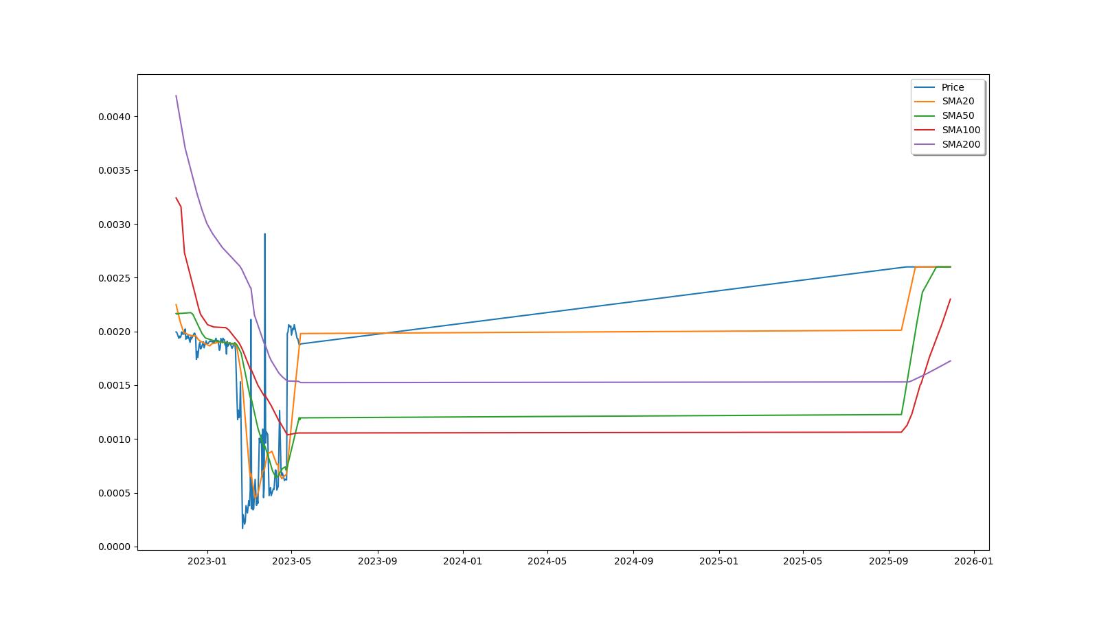 Kulupu Simple Moving Averages