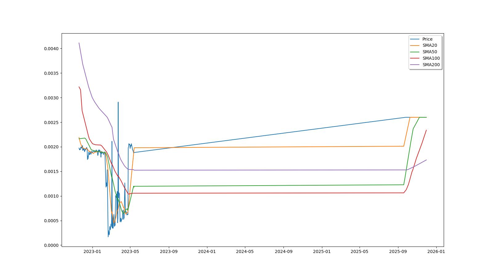 Kulupu Simple Moving Averages