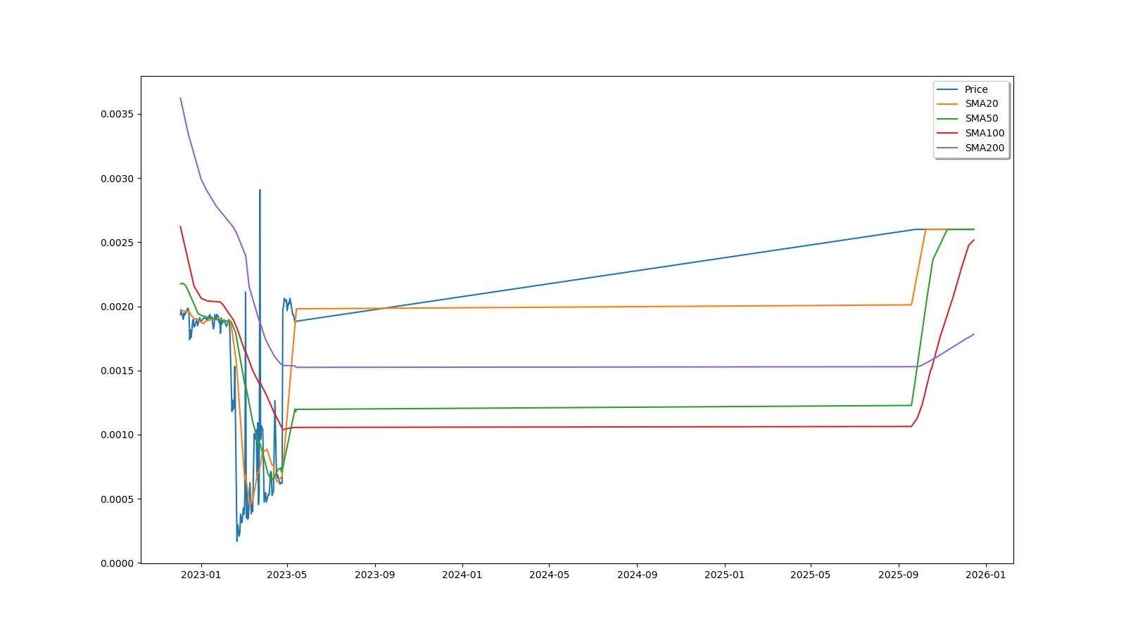 Kulupu Simple Moving Averages