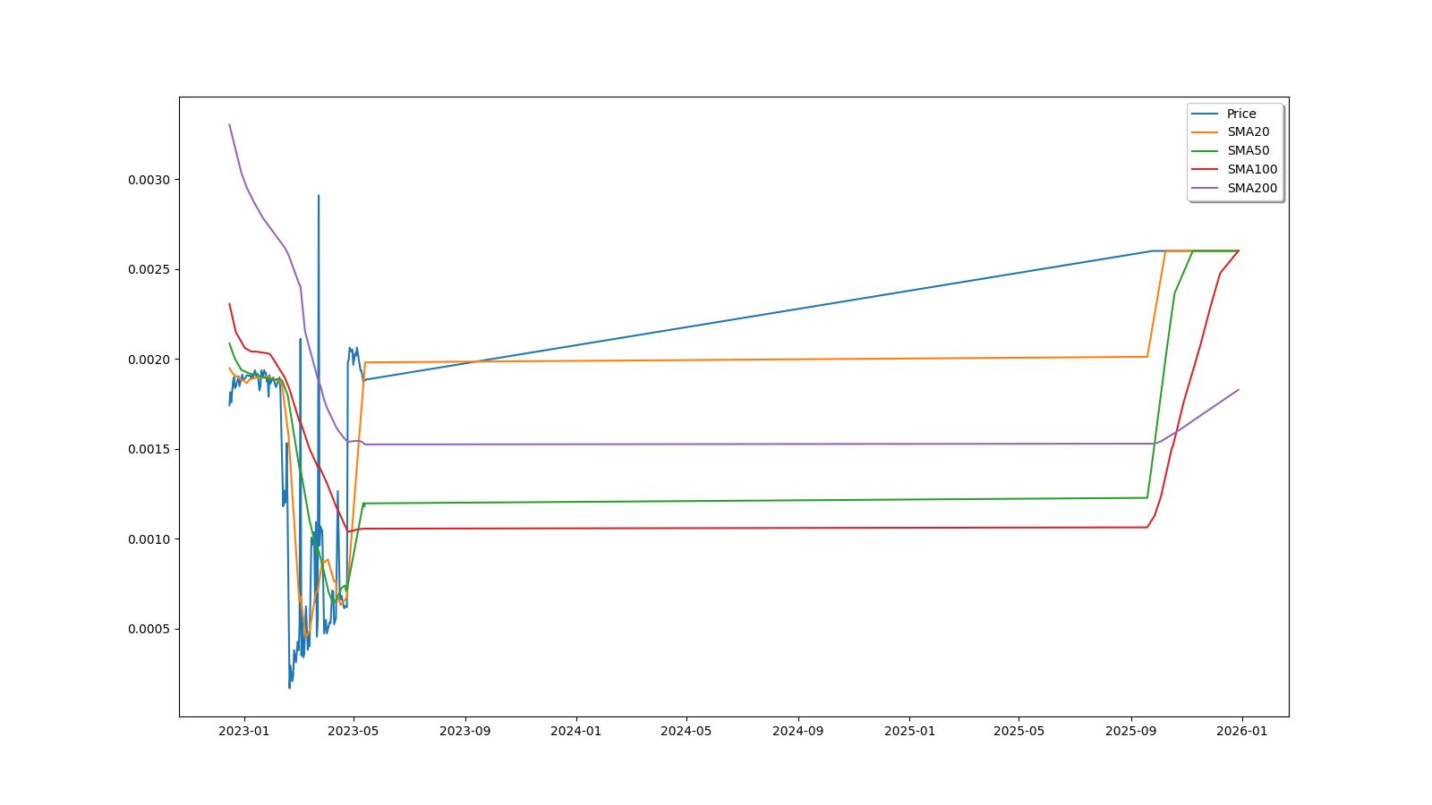 Kulupu Simple Moving Averages