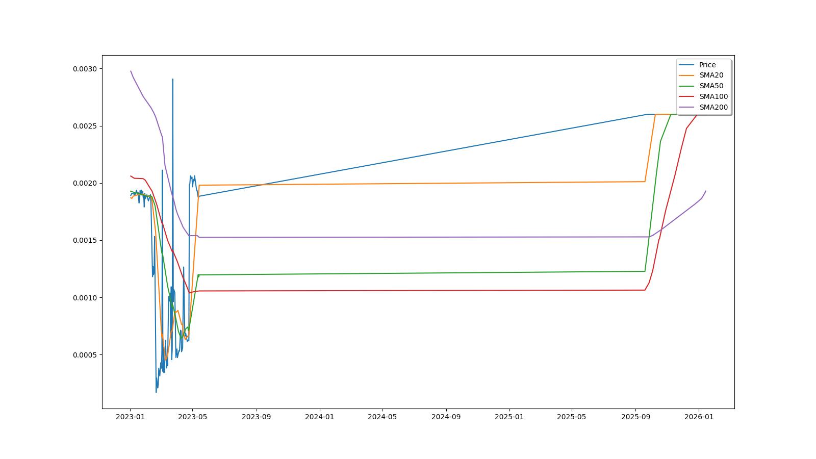 Kulupu Simple Moving Averages