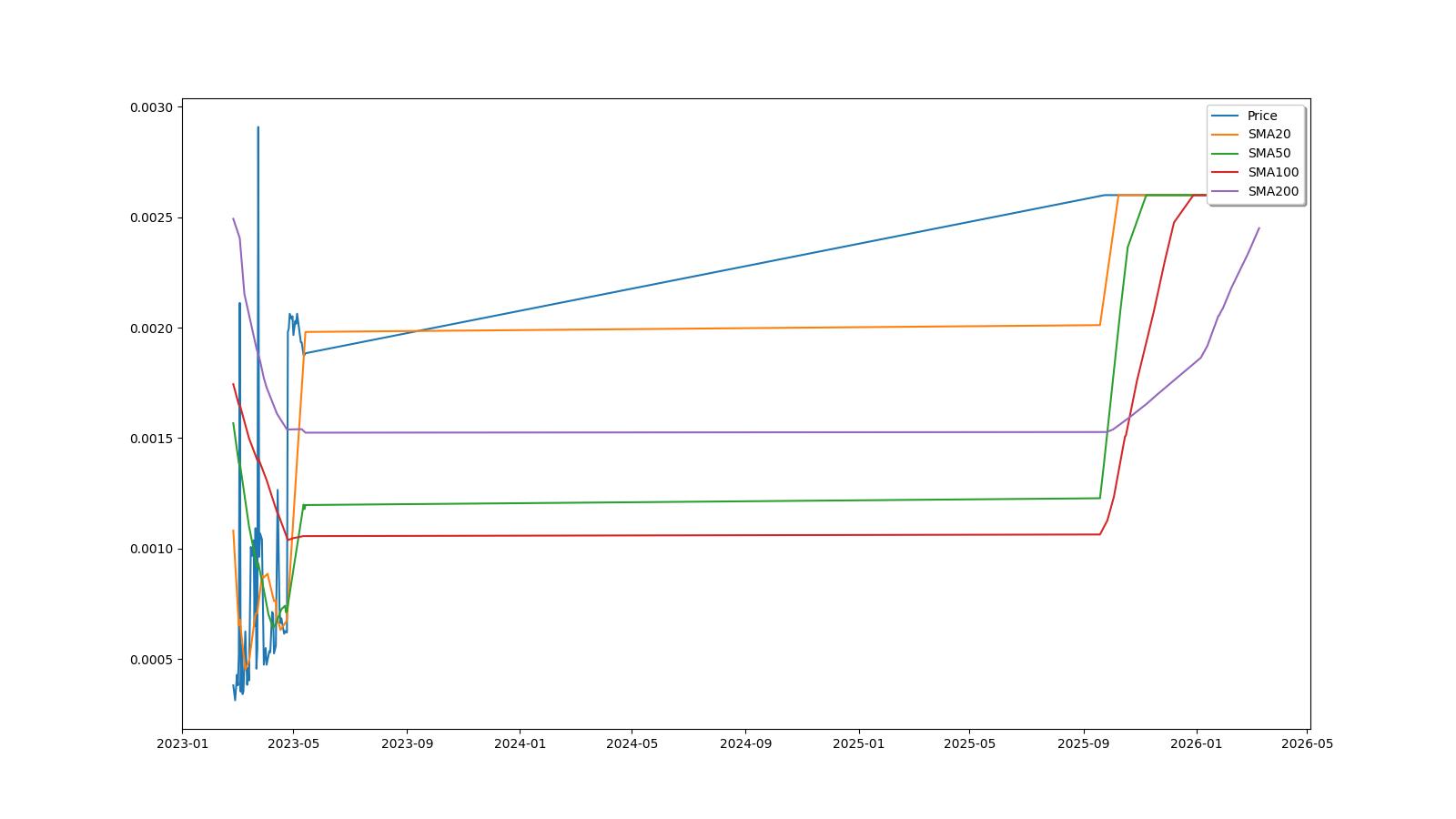 Kulupu Simple Moving Averages