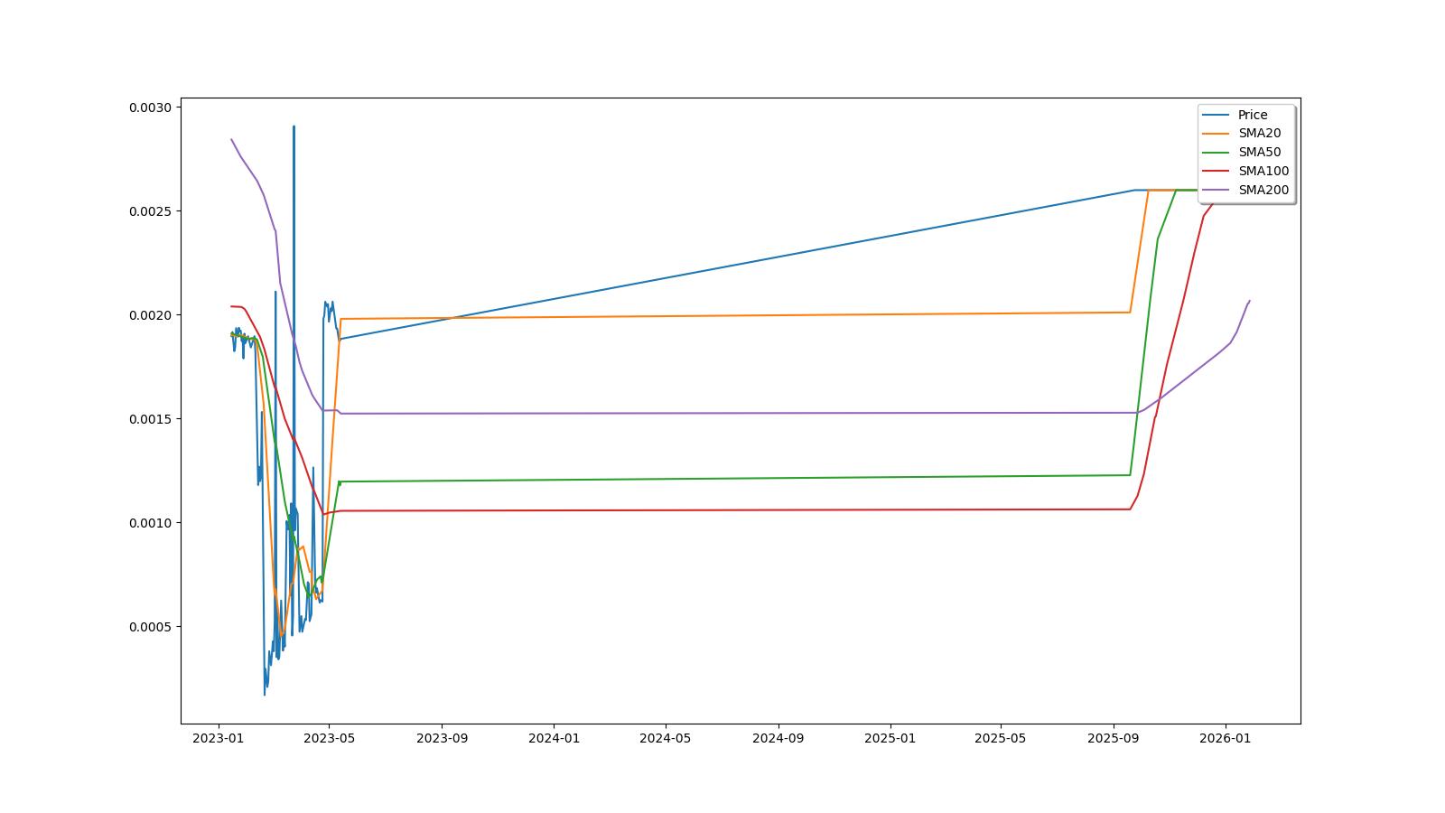Kulupu Simple Moving Averages