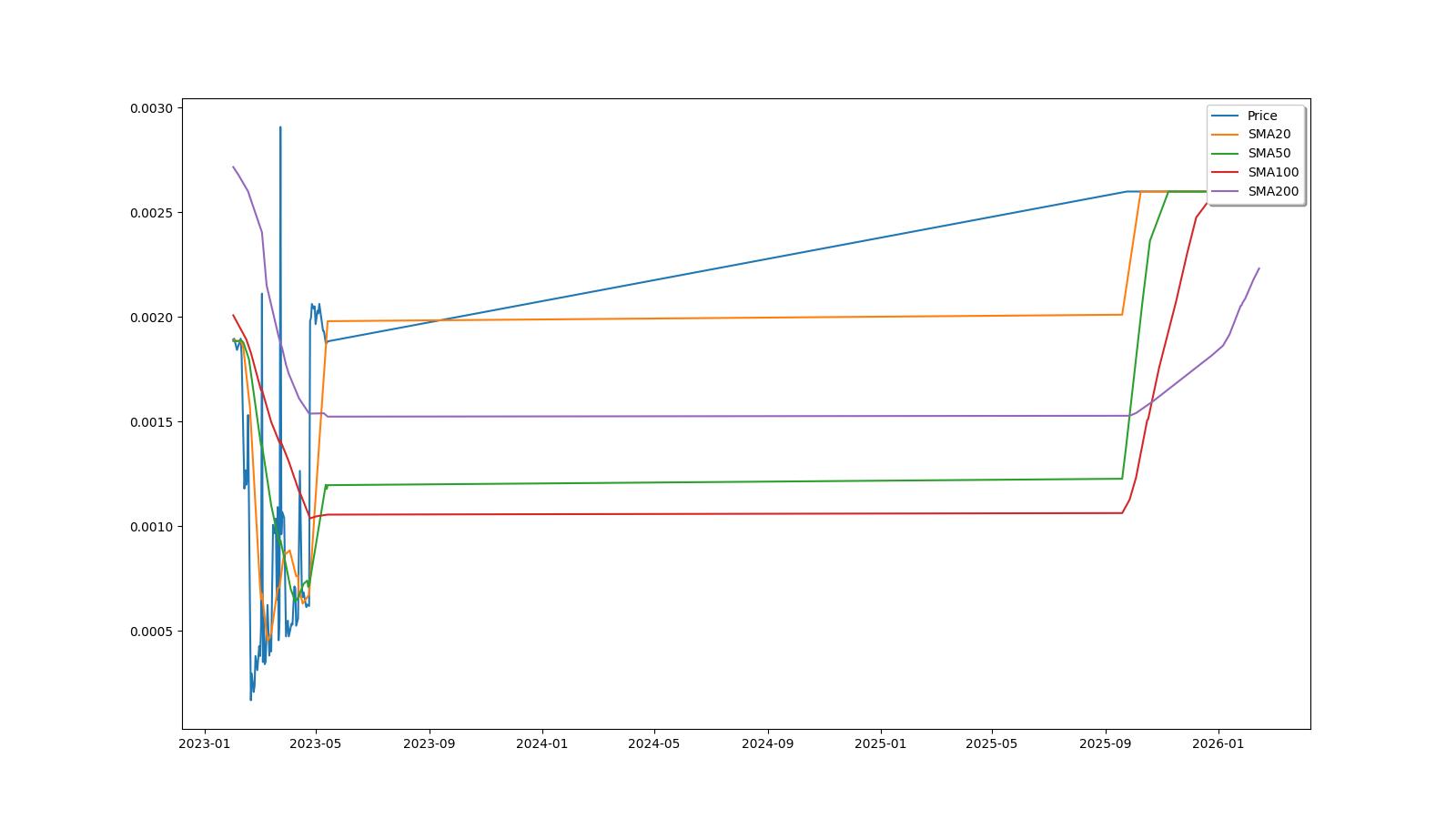 Kulupu Simple Moving Averages