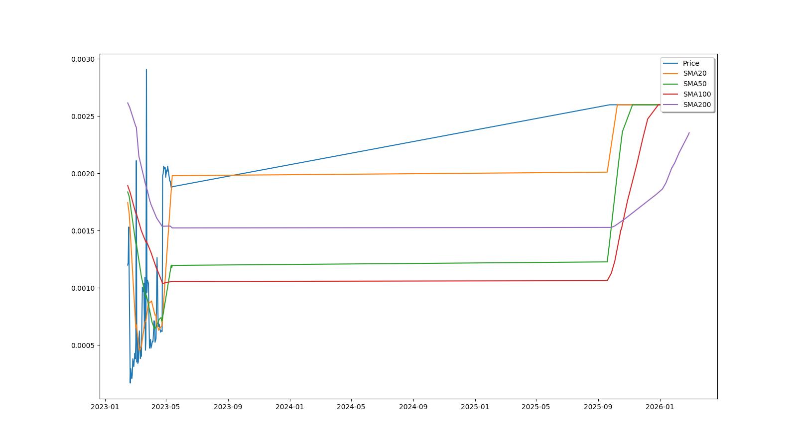 Kulupu Simple Moving Averages