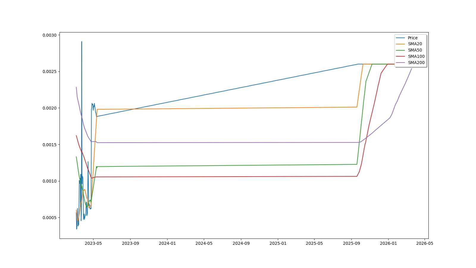 Kulupu Simple Moving Averages
