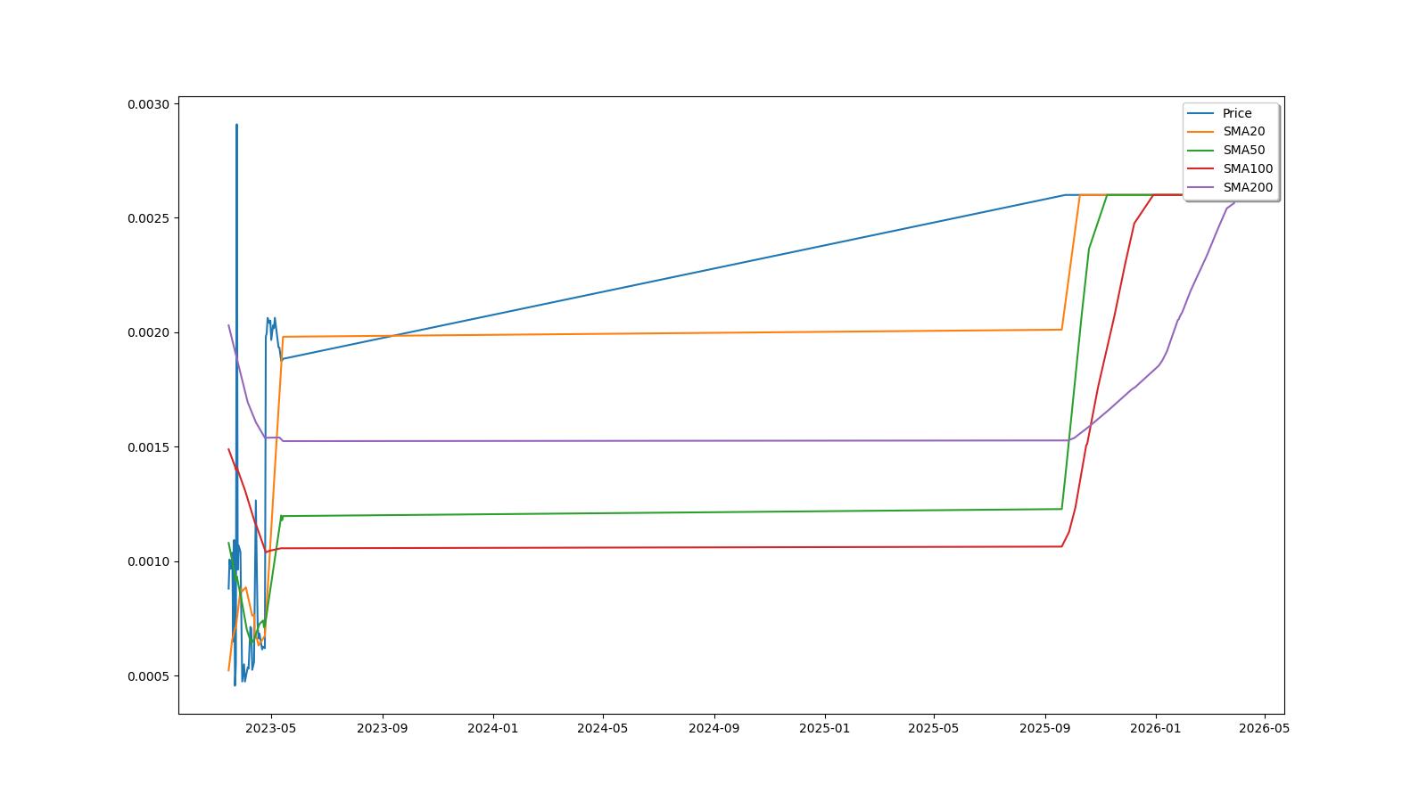 Kulupu Simple Moving Averages