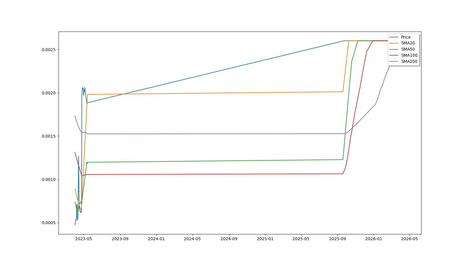 Kulupu Simple Moving Averages