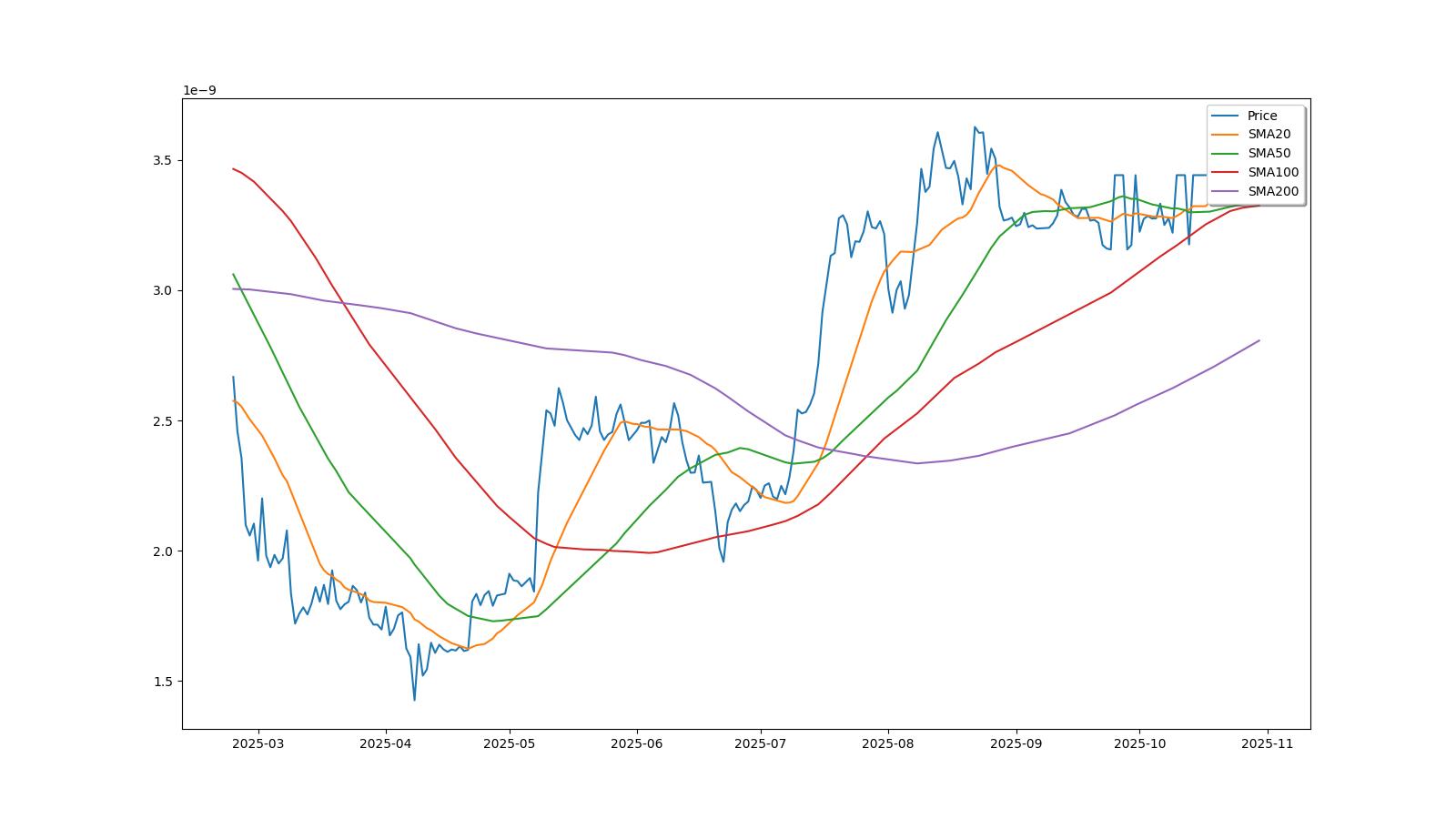 Kuma Inu Simple Moving Averages