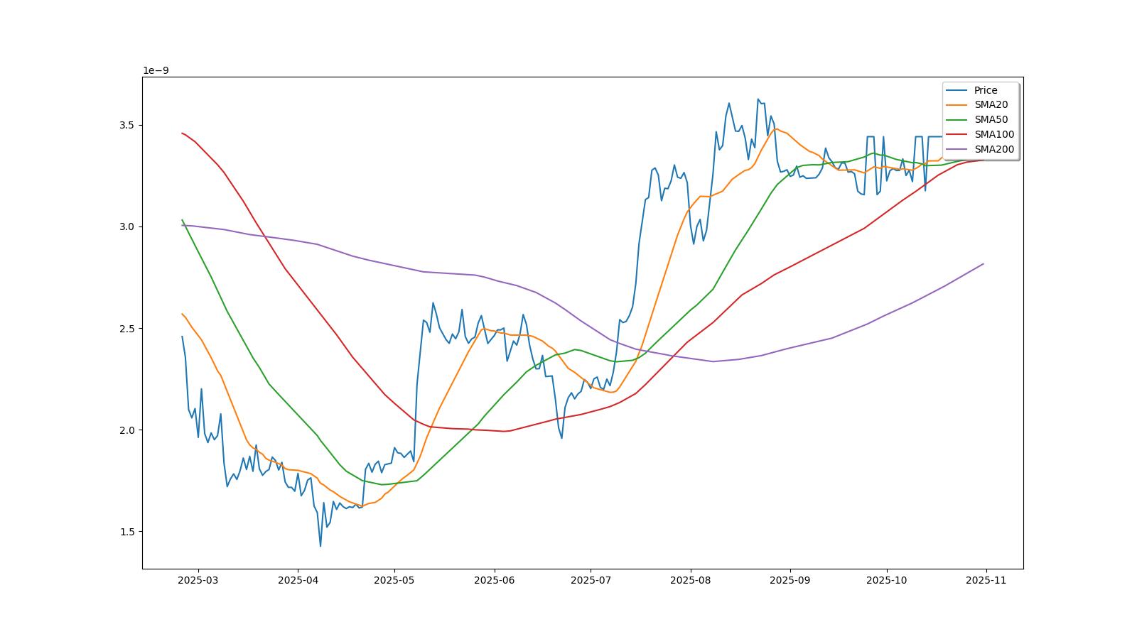 Kuma Inu Simple Moving Averages