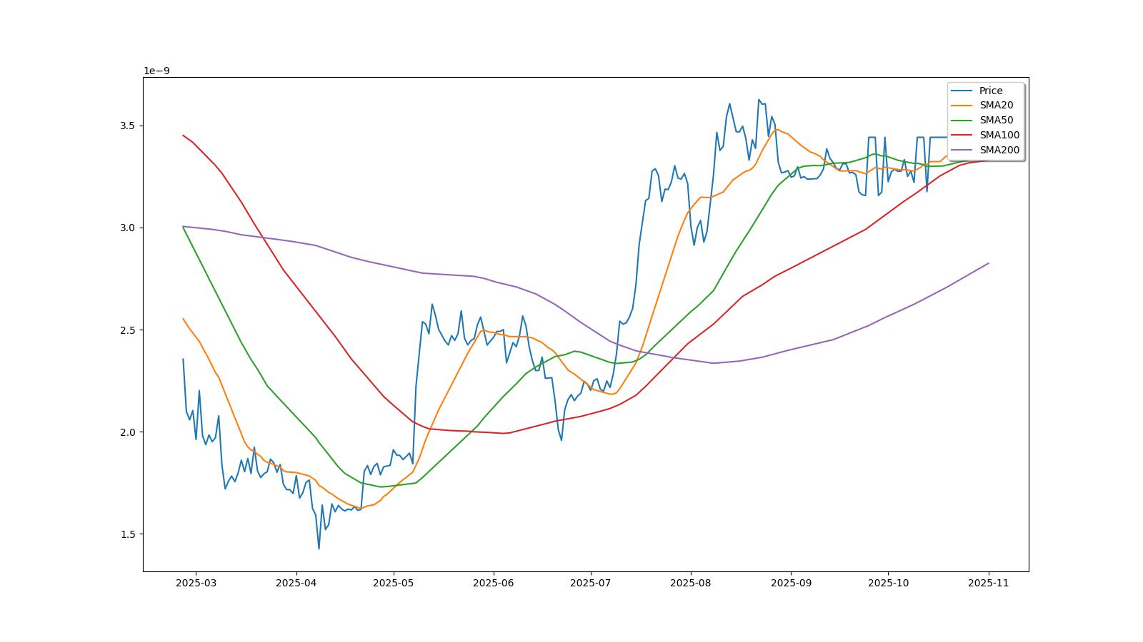 Kuma Inu Simple Moving Averages