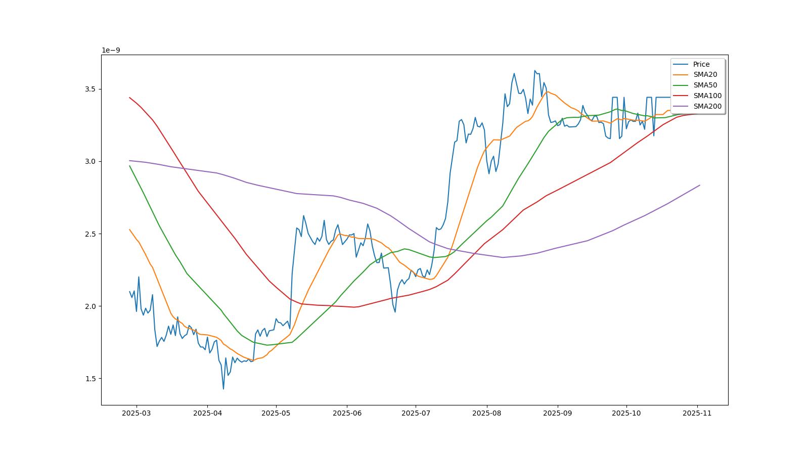 Kuma Inu Simple Moving Averages