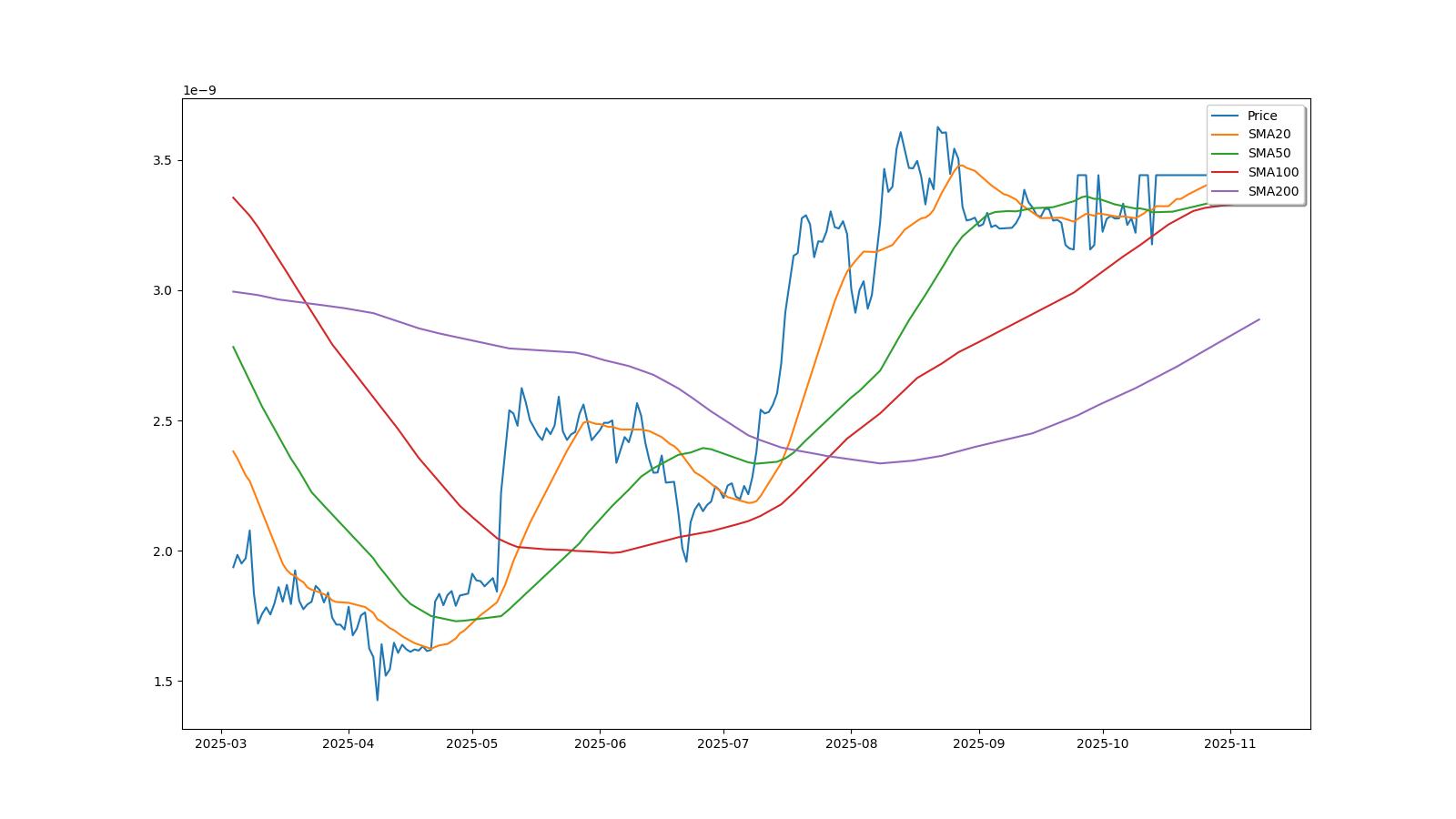 Kuma Inu Simple Moving Averages