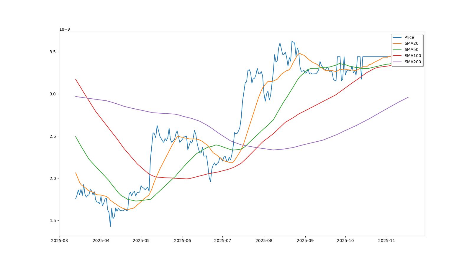 Kuma Inu Simple Moving Averages