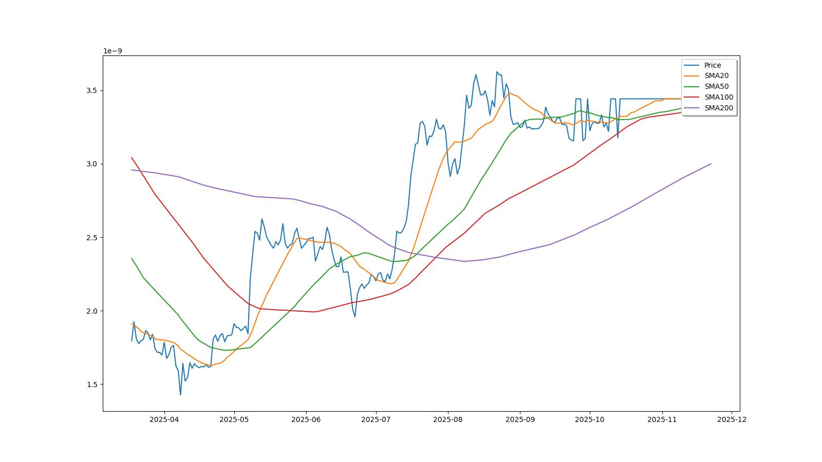 Kuma Inu Simple Moving Averages